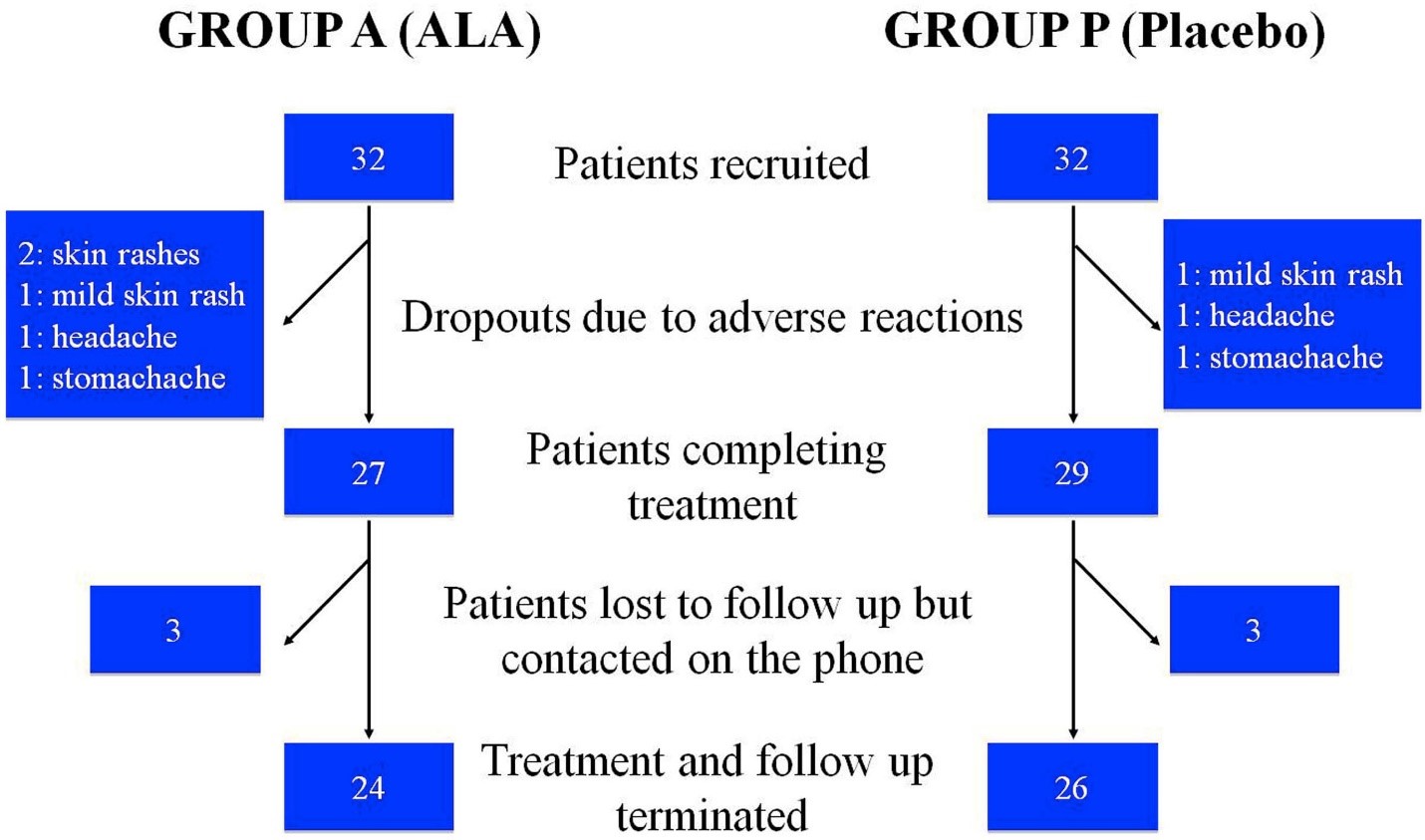 How to decrease the likelihood of developing Pillar Pain?