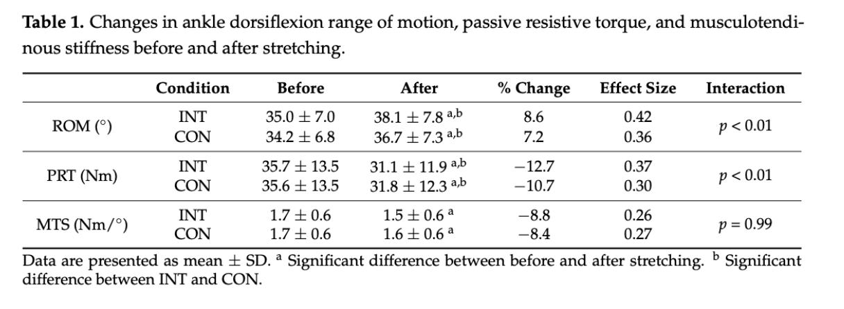 stretching techniques for improving joint range of motion